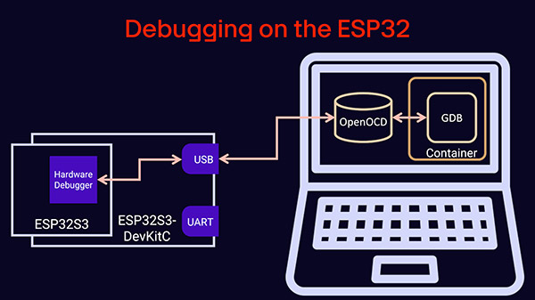 Intro to Zephyr Part 7: Debugging with OpenOCD and GDB